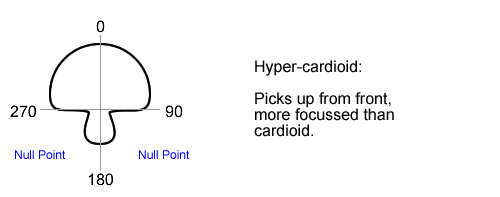 Radio Parts News | Mic Polar Patterns Explained